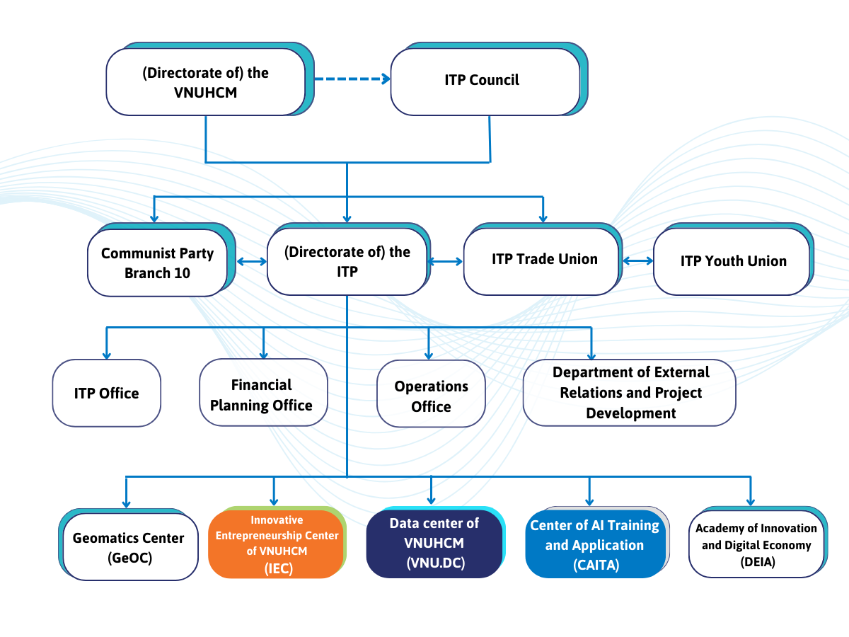 Organizational Chart - (ITP) Khu Công nghệ phần mềm